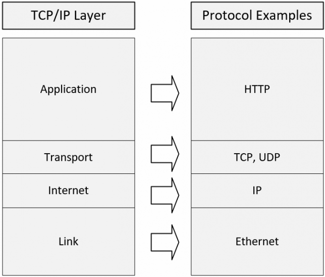 Penjelasan TCP/IP Lengkap Beserta Enkapsulasinya