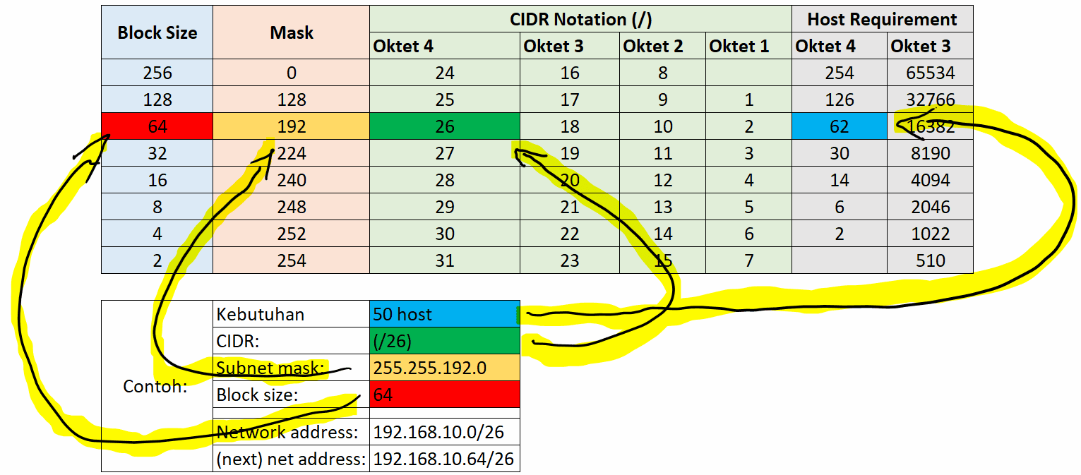 VLSM atau Variable Length Subnet Mask