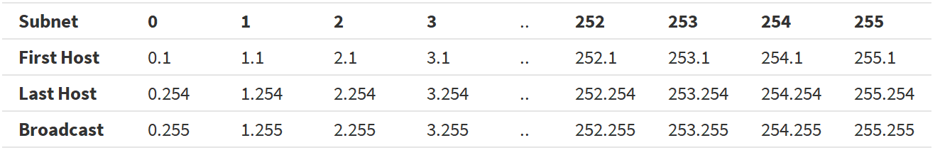 JARINGAN KOMPUTER: Belajar Konsep Dasar Subnetting dan Cara Perhitungan ...